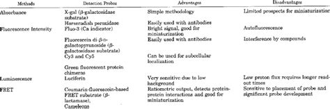 Cell Based Optical Detection Methods Download Table