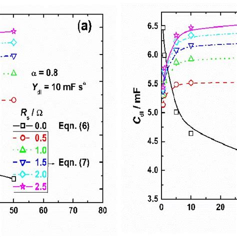 Pdf Calculation Of A Pure Double Layer Capacitance From A Constant Phase Element In The