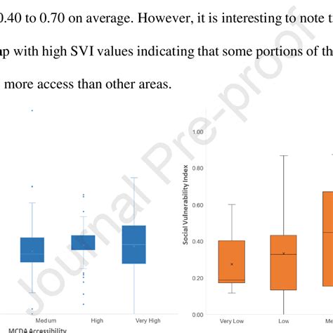 Boxplots Showing Variability In A Population Density And B Social Download Scientific