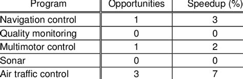 Speedup Due To Speculative Execution Of Conditions Download Table