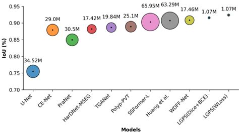 논문 리뷰 Lgps A Lightweight Gan Based Approach For Polyp Segmentation In Colonoscopy Images