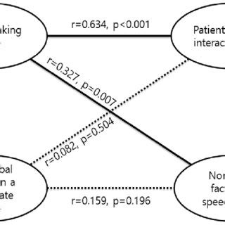 Correlation Among Scores Download Scientific Diagram