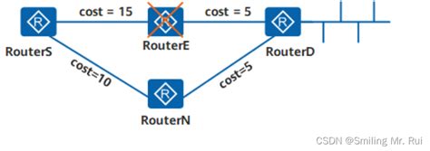 Ospf Ip Frr(fast Reroute) Csdn博客 Ospf Ip Frr(fast Reroute) Csdn博客