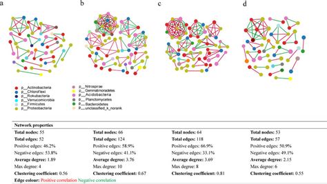 Co Occurrence Networks And Topological Properties Of Bacteria From Download Scientific Diagram