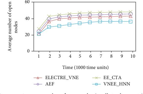 Figure 9 From Energy Efficient Virtual Network Embedding Algorithm Based On Hopfield Neural