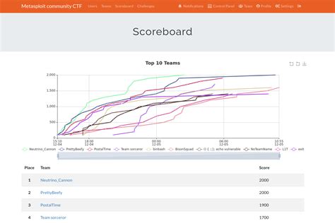 Metasploit Community CTF Dec Stealthcopter