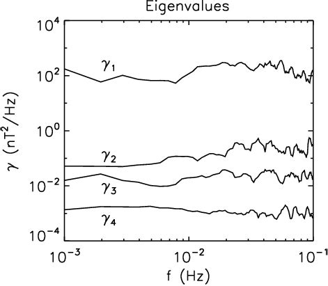 Eigenvalues Of The CSD Matrix For The Analysis Example Presented In Download Scientific Diagram