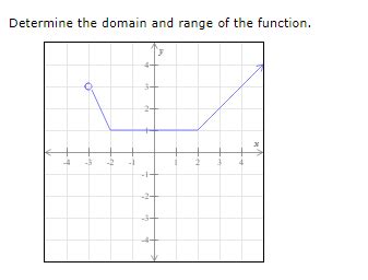 Solved Determine The Domain And Range Of The Function Chegg