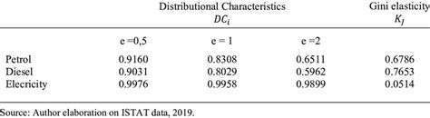 Distributional Characteristics And Gini Elasticity Download