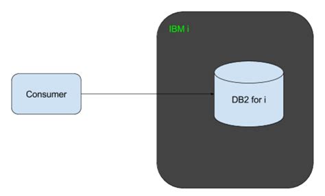 IBM I Integration Use Cases Infoview