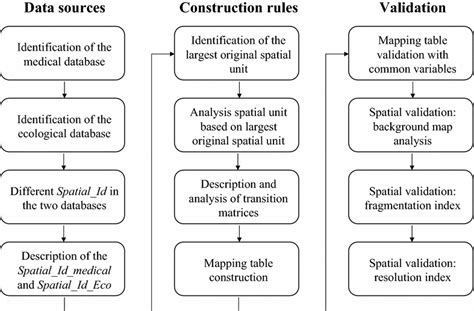 A Standardized Approach For Maximizing The Interoperability Of