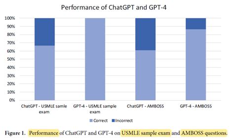 Review — Comparing Chatgpt And Gpt‑4 Performance In Usmle Soft Skill Assessments By Sik Ho