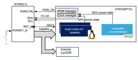 Octavo Systems On Linkedin Stm32mp1