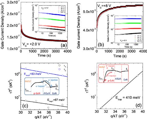 Gate Current Density Transient J G T Collected At V G ¼ þ2 V A And