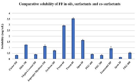 Comparative Solubility Of Ff In Oils Surfactants And Cosurfactants Download Scientific Diagram