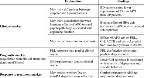 Utility Of The Apomorphine Test For Research In Psychosis And Affective Download Scientific