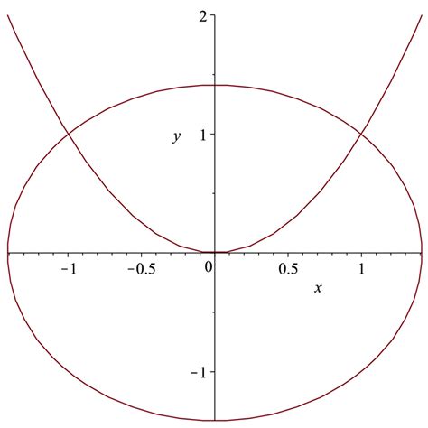 Intersection Between A Circle And A Parabola Download Scientific Diagram
