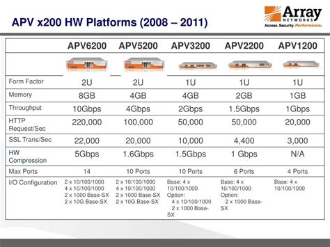 Ppt Array Apv Fortibalancer Overview Powerpoint Presentation