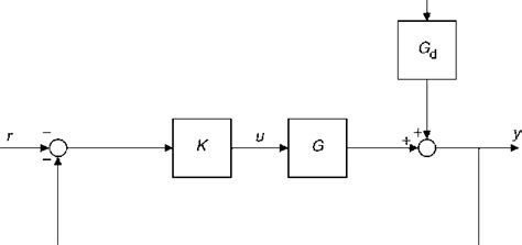 Figure 1 From Design Of Fixed Structure Controllers With Frequency