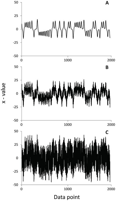 The Lorenz Attractor With Additive Noise The First 2000 Points Of The