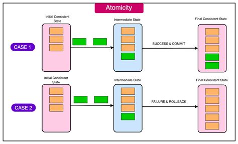 Cap Pacelc Acid Base Essential Concepts For An Architects Toolkit