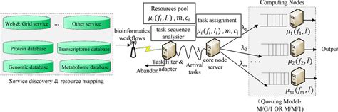 logical structure of task scheduling model for heterogeneous cloud data