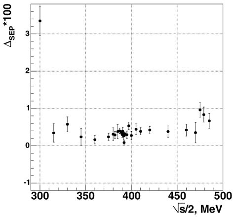 Correction Δ Sep For The Correlation Of The Energy Depositions Of Two Download Scientific