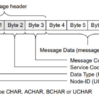General Message Format 5 Download Scientific Diagram