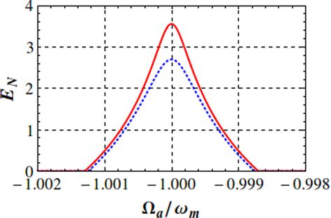 Logarithmic Negativity En Plotted As A Function Of The Central