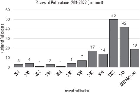 Scoping Review Articles By Year Of Publication Download Scientific