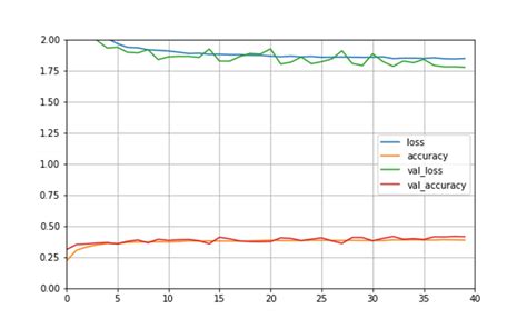 Build Train And Evaluate A Deep Neural Network Using Cifar 10 Dataset Sample Paper