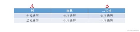 王道408数据结构第五章思维导图汇总 csdn博客