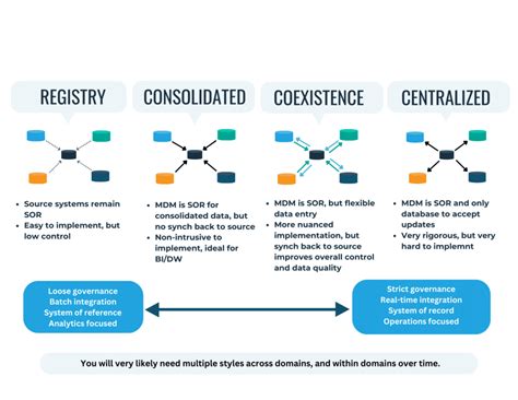 Master Data Management Mdm Implementation Styles Explained