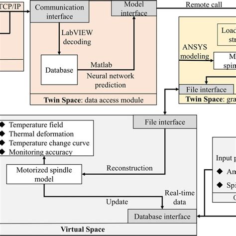 framework of digital twin system for thermal characteristics download