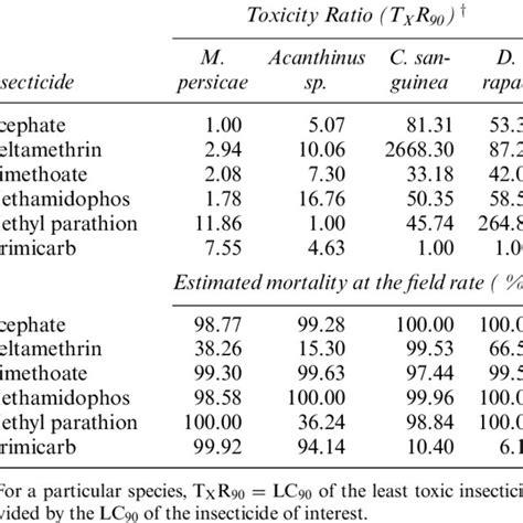Concentration Mortality Regression Lines Of Six Insecticides Tested