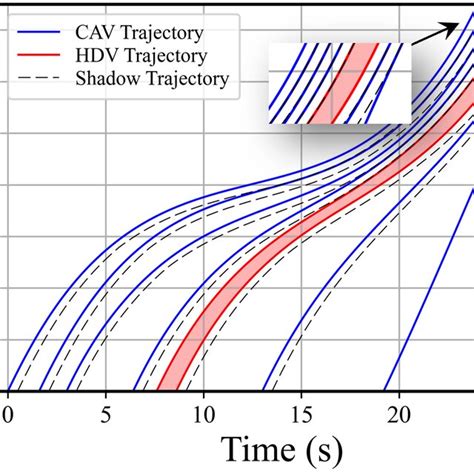 Illustration Of Vehicle Trajectories Within The Mixed Traffic Download Scientific Diagram