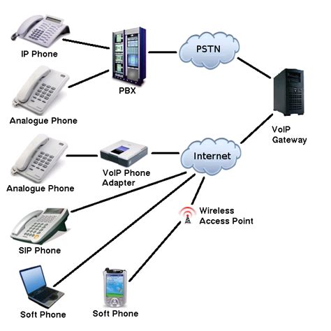 Voice Over Ip And Ip Network