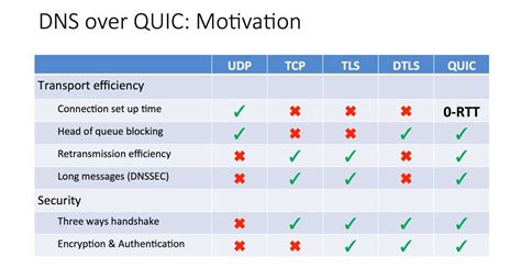 dns over quic coming to unbound