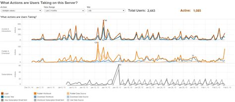 Tableau Server 9 0 Makes Permissions Automation Easier To Manage