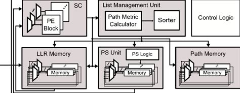 generic architecture for scl decoders download scientific diagram