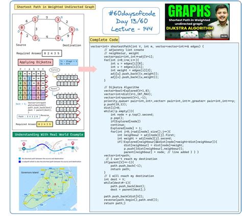Vivek Mangal On Linkedin 60daysofcode Dsa Graphs Dijkstraalgorithm