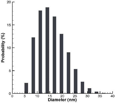 Pore Size Distribution Of Reconstructed Digital Core Download Scientific Diagram