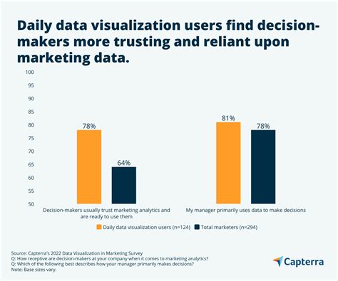 How Data Visualization Influences Marketing Decision Makers Capterra