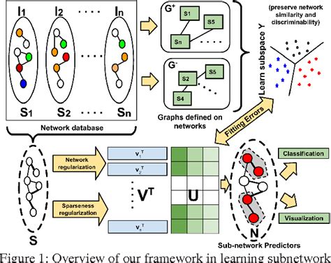 Figure 1 From Learning Predictive Substructures With Regularization For