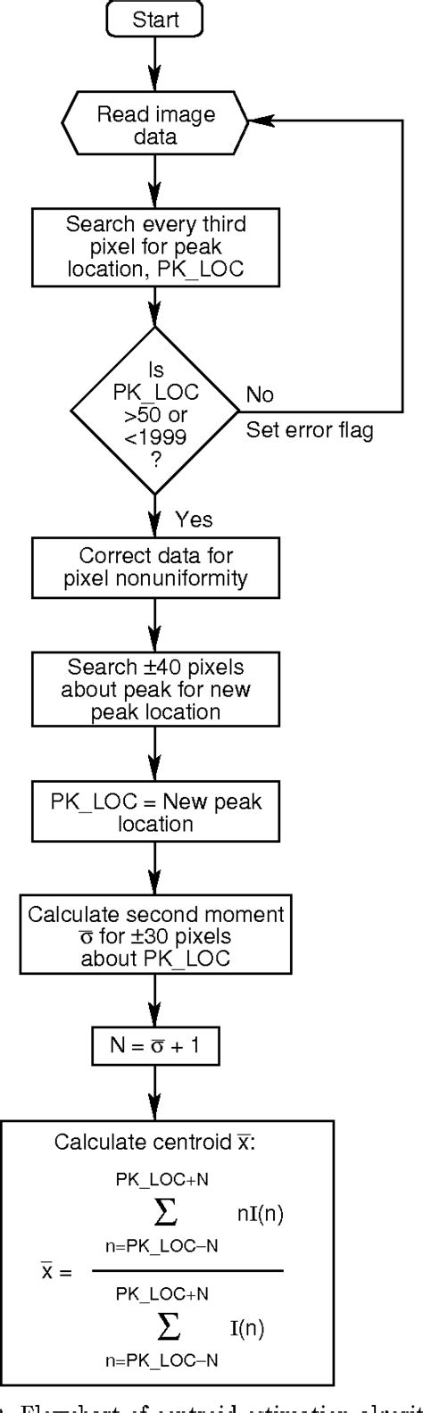 Figure 1 From Effects Of Window Size And Shape On Accuracy Of Subpixel
