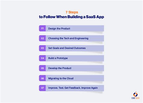 SaaS Development - A Comprehensive Guide to Follow in 2023 - Core Devs Ltd