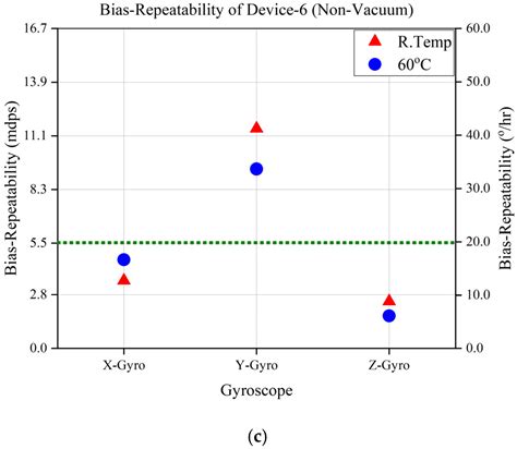 sensors free full text bias repeatability analysis of vacuum