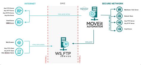 Moveit Automation Podstawy Progress Software