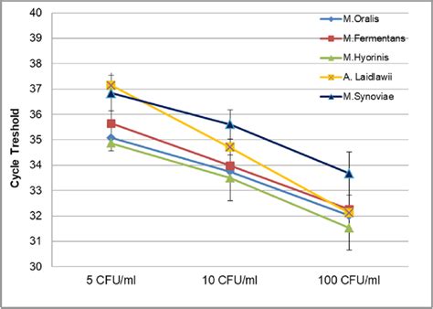 Inverse Correlation Between Ct And Cfuml Lower Cycle Threshold Values