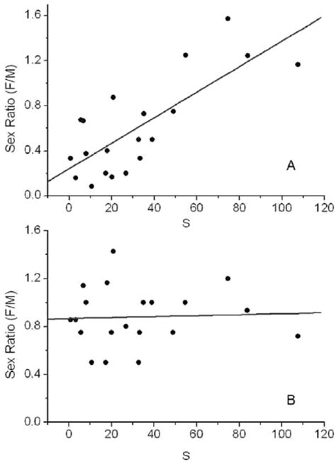correlation of patch connectivity index s and sex ratio of individuals